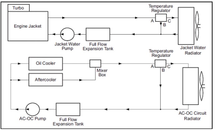Cooling Systems - Circuit Configurations | Tractors Singapore